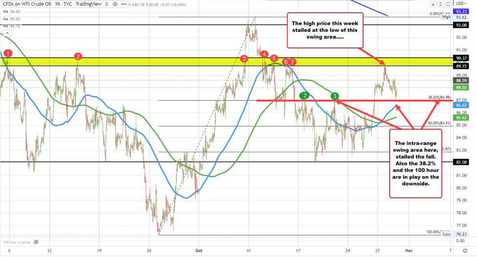 WTI crude oil settles at $87.90 | investingLive